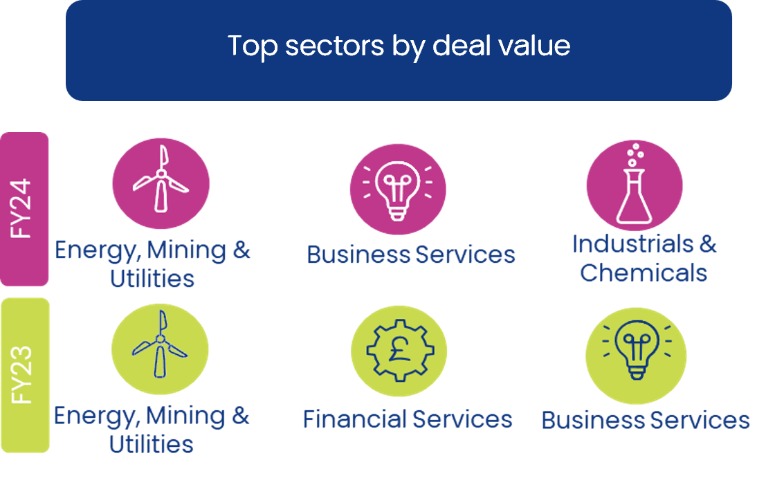 Corporate finance - year in review - FY24 - PKF