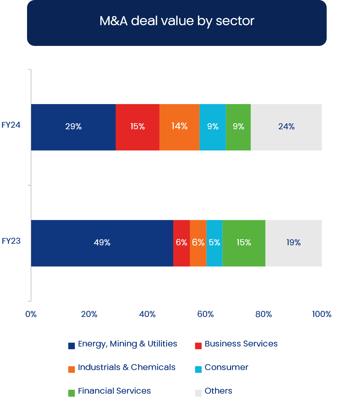 Corporate finance - year in review - FY24 - PKF