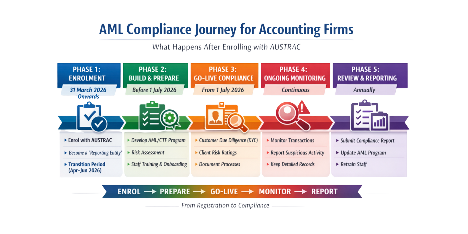 Pillar Two Implementation in Australia: ATO releases further guidance ...