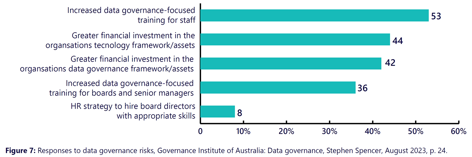 Risks associated with data governance - PKF